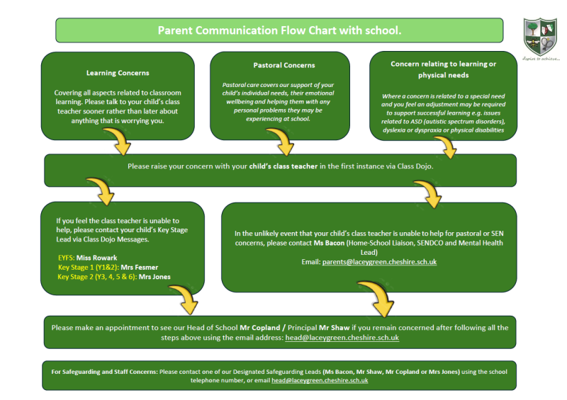 Lacey Green Primary Academy: Parent/Carer Communication