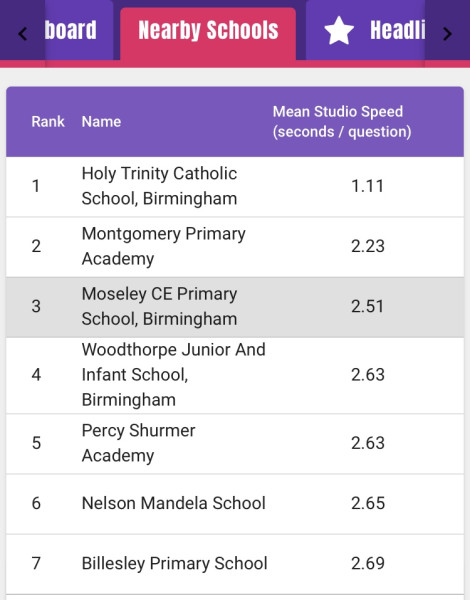 Moseley C of E Primary School: We are climbing the TT Rockstars Leaderboard